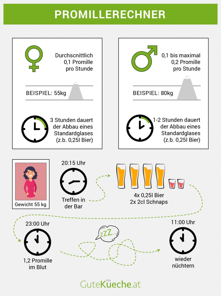 Promillerechner Promille Und Alkoholgehalt